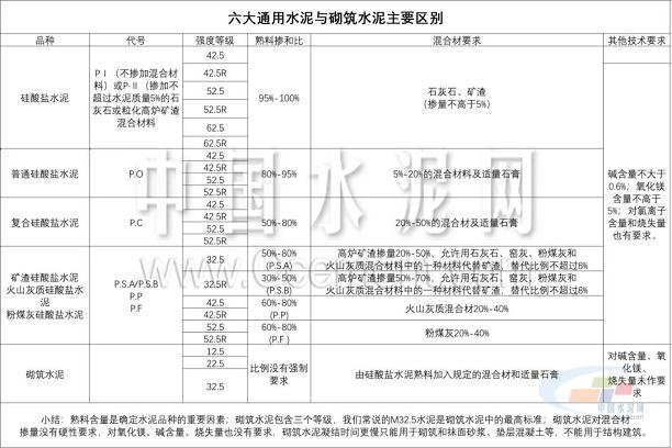 水泥标号M32.5≠P.C32.5R！最担心的事来了|M32.5|混凝土|标号_新浪新闻