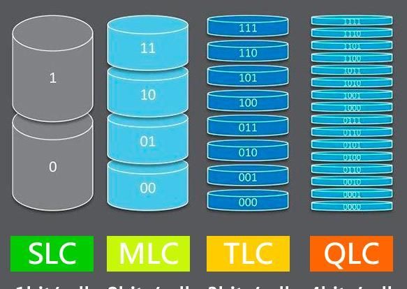 Nand Flash闪存颗粒：SLC、MLC、TLC、QLC有什么区别|Cell|存储|颗粒_新浪新闻