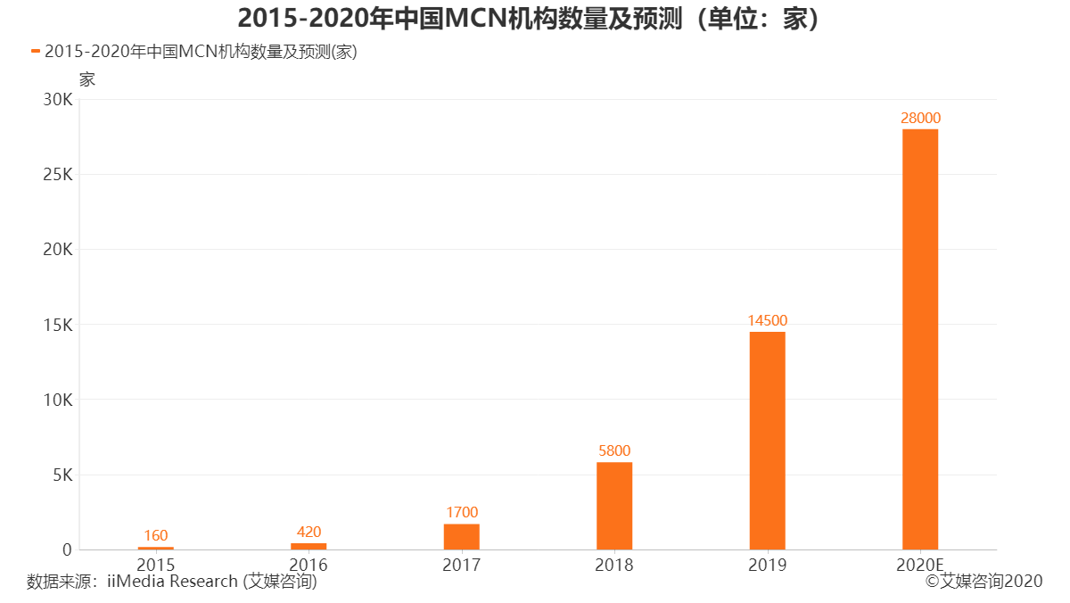 MCN行业数据分析:预计2020年中国MCN机构数量为28000家|MCN_新浪新闻