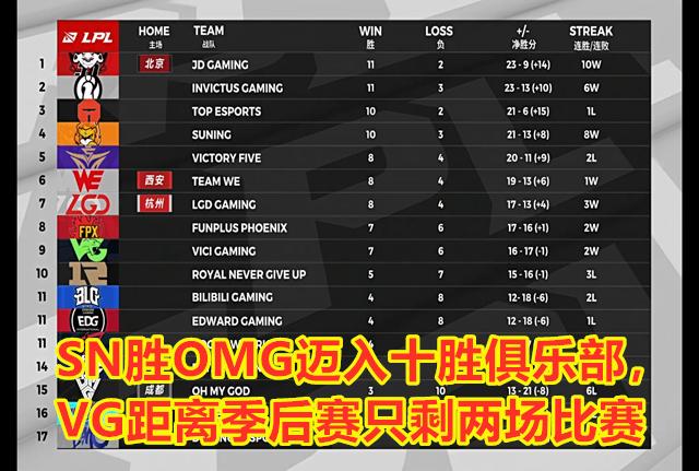 LOL：SN胜OMG，VG积分追评FPX，RNG还有机会晋级季后赛吗？