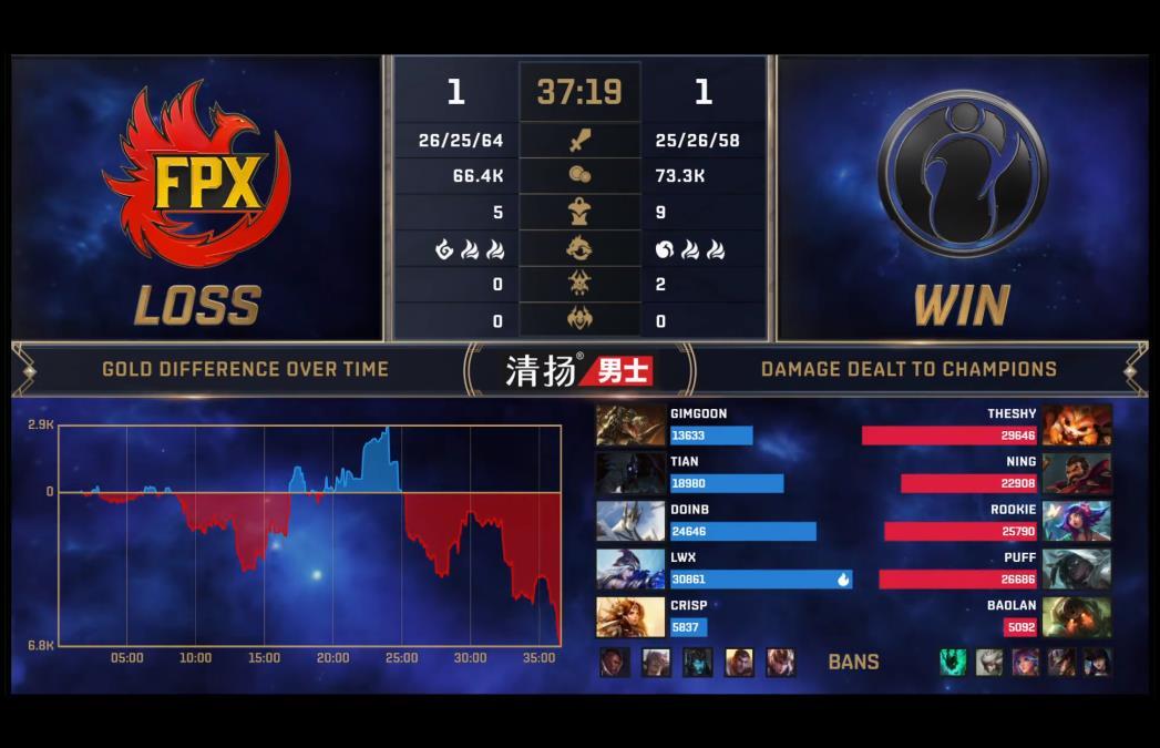 LOL：双冠对决，IG终胜FPX！LGD和IG谁能笑到最后？