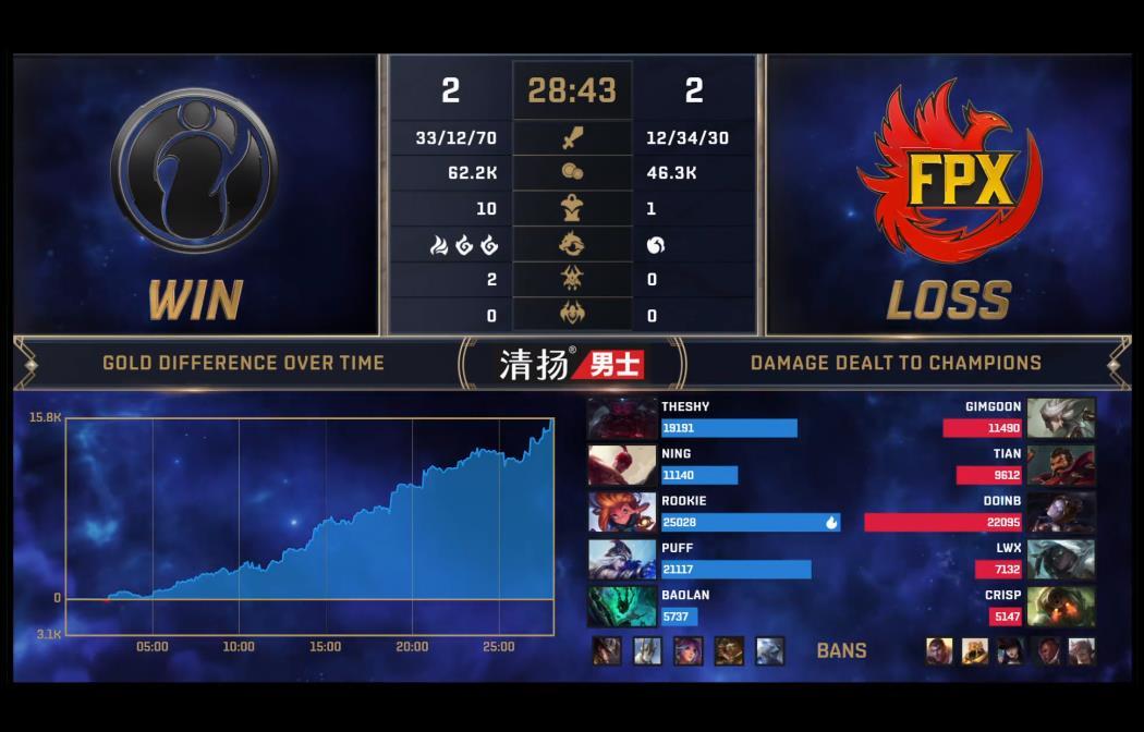 LOL：双冠对决，IG终胜FPX！LGD和IG谁能笑到最后？