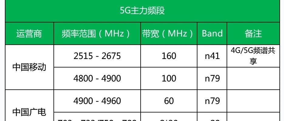 4G/5G频段及四大运营商频段划分|频段|运营商|四大_新浪新闻