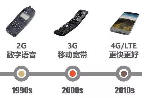 从1G到5G，手机的演变历程到底多复杂？|通信|5G网络|手机_新浪新闻