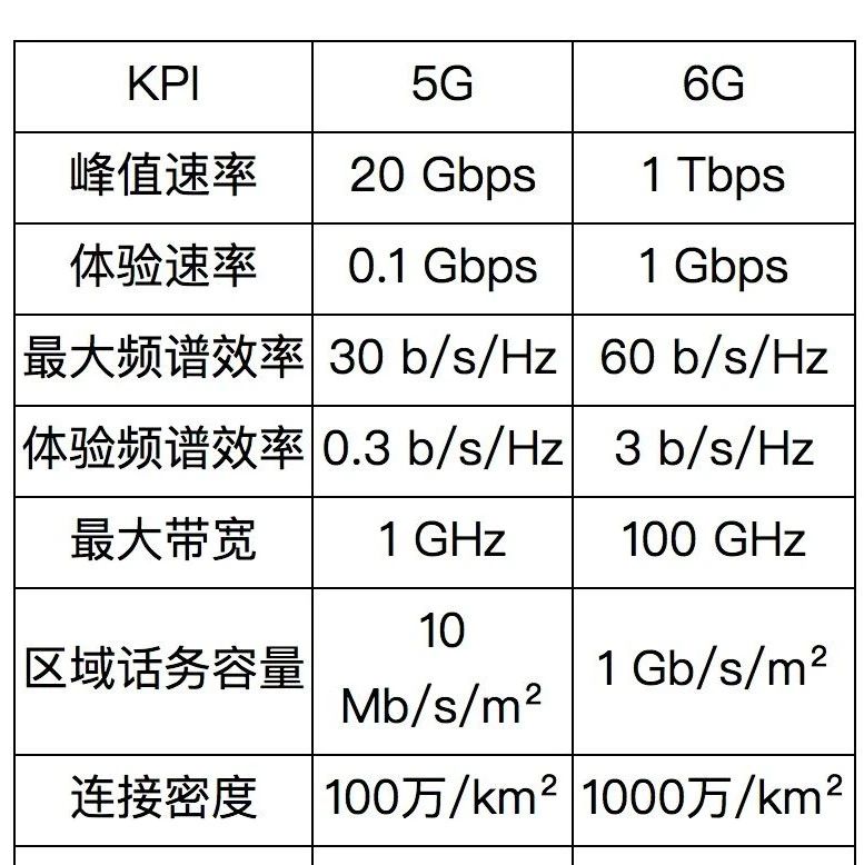 5G与6G KPI对比|体验|带宽|5G_新浪新闻