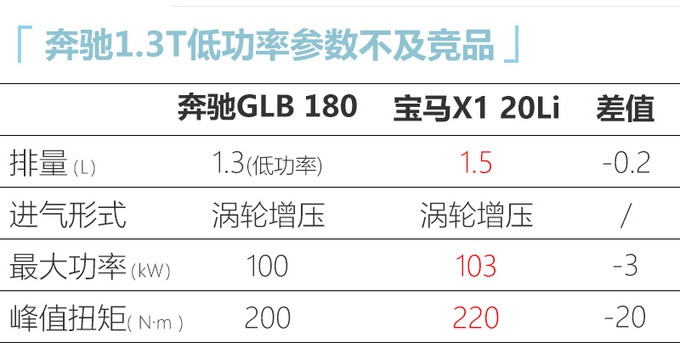 奔驰新GLB上市，1.3T配卤素大灯，30万你买它还是宝马X1-新浪汽车