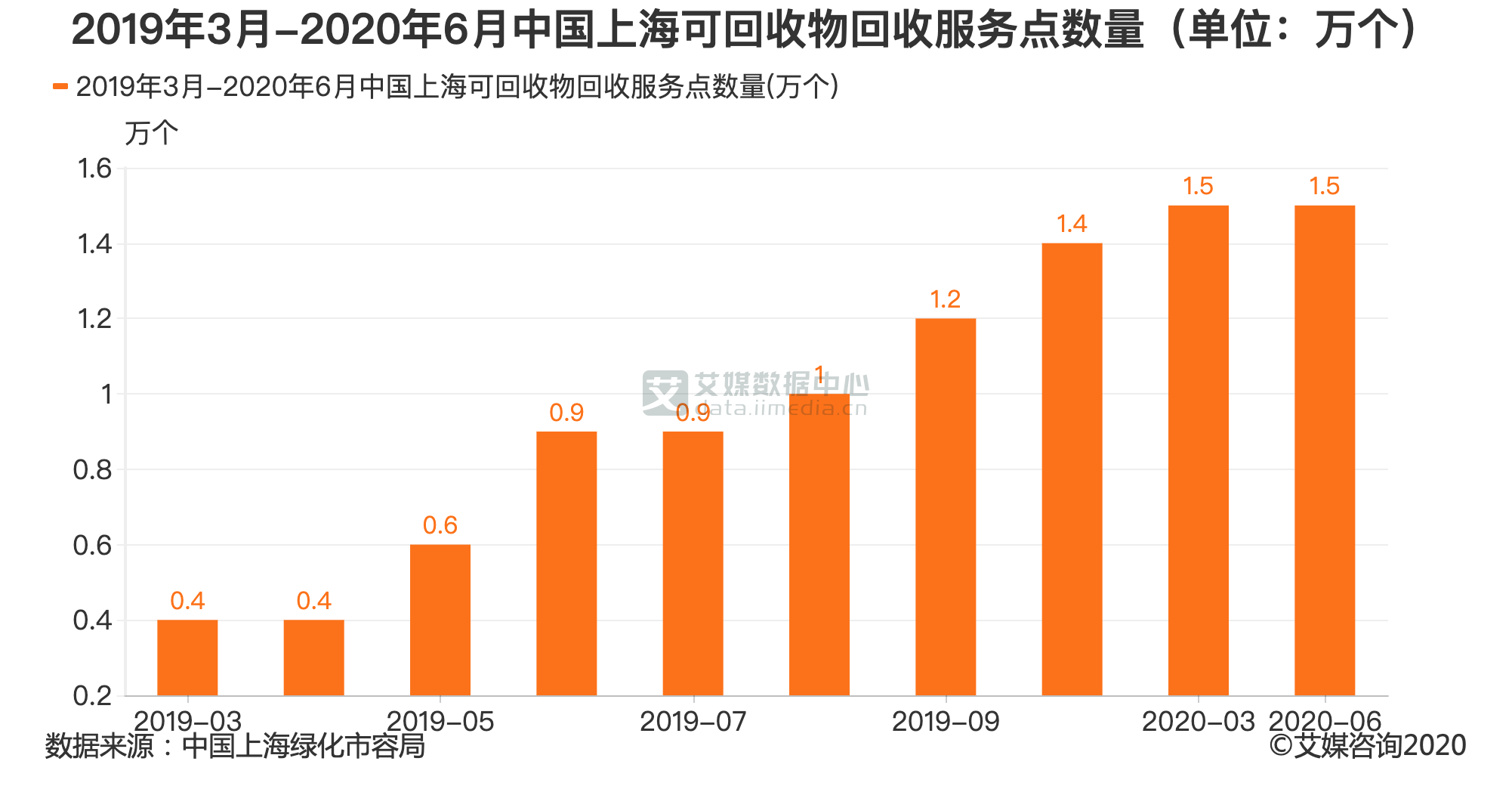 垃圾分类数据分析:2020年6月中国上海共有15万个可回收物回收服务点数据分析垃圾分类服务点新浪新闻