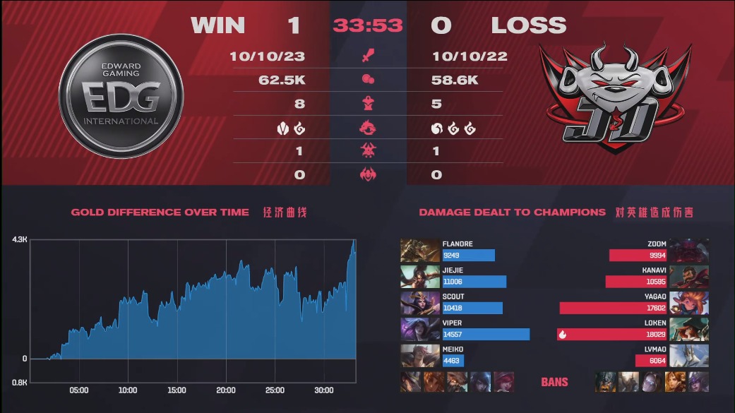 EDG轻取JDG，LPL春季赛御三家一败难求，继续领跑积分榜