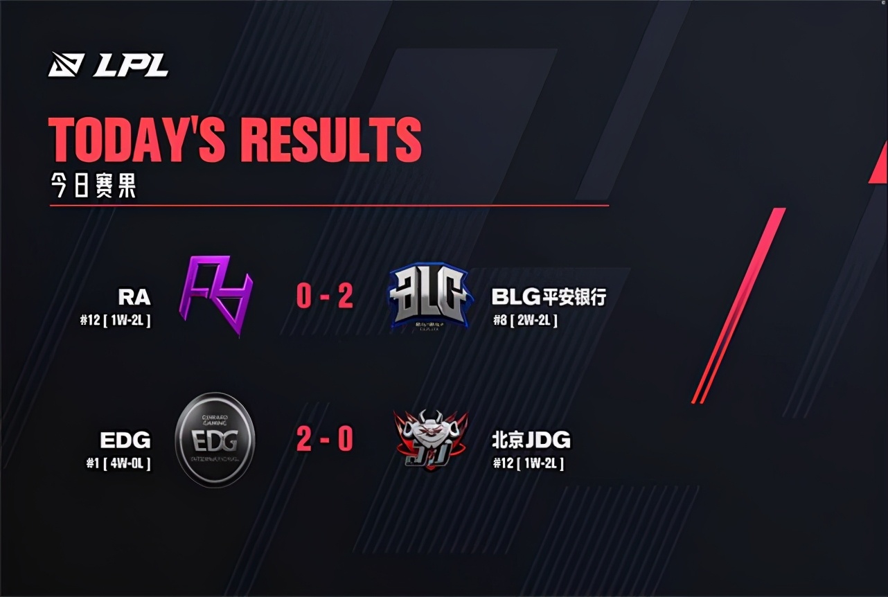 EDG轻取JDG，LPL春季赛御三家一败难求，继续领跑积分榜