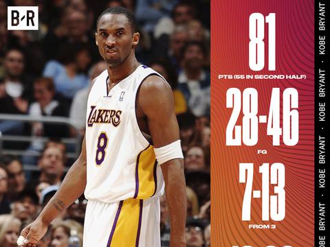 怀念！科比对阵猛龙创下81分神迹 就在15年前的今天|科比|猛龙|对阵_新浪新闻