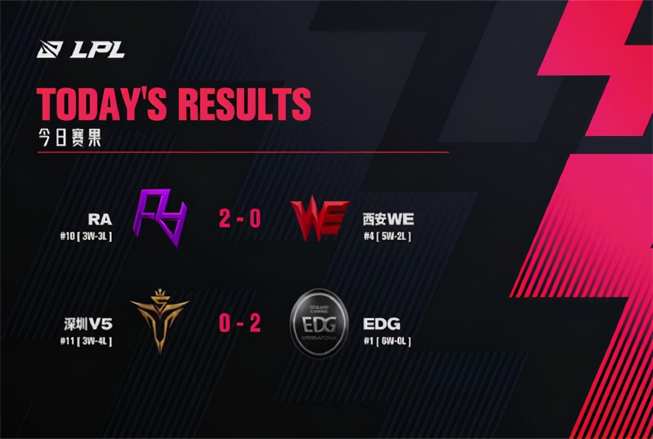 EDG久病成名医，逆风翻盘V5！乐言偷家，RA击败WE！