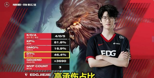 RNG空ban不敌EDG,JieJie压Wei四级,乌迪尔承伤高达46%