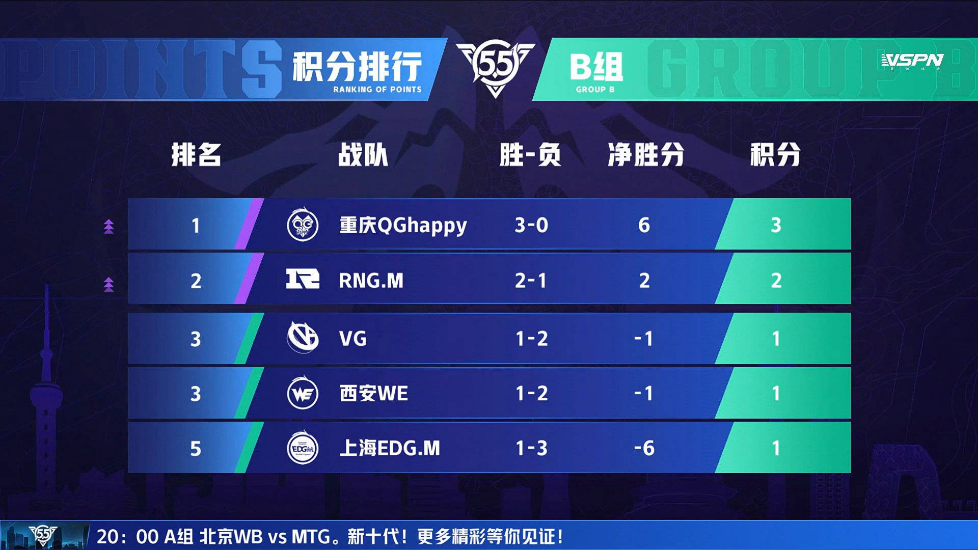 QG让二追三击败VG，保留季后赛希望！粉丝：早知如此何必当初？