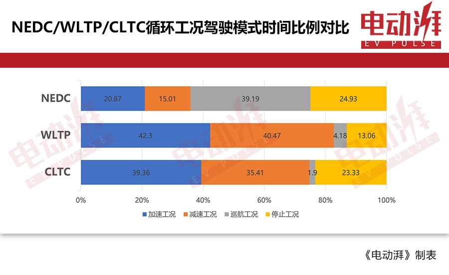 CLTC工况来了，测得续航比NEDC还长？