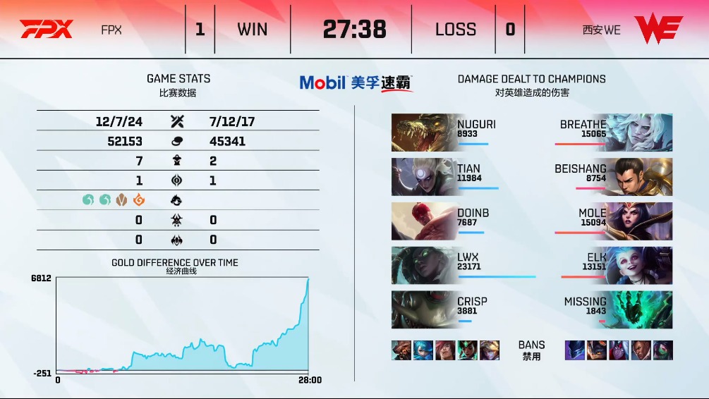 FPX轻取WE后，LWX证明，只要不浪，躺也能躺赢