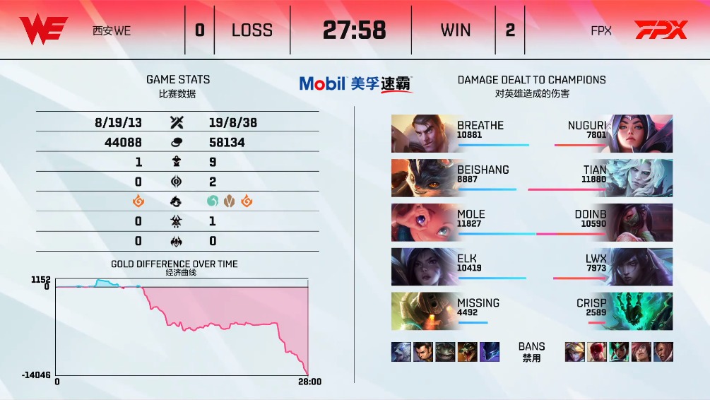 FPX轻取WE后，LWX证明，只要不浪，躺也能躺赢