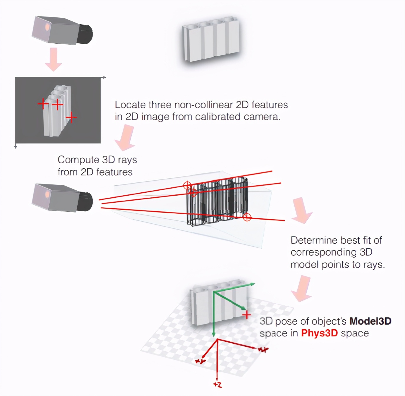 机器人3D手眼标定实验