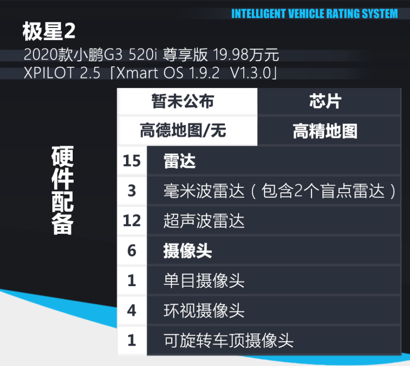 低配版表现也还不错 测小鹏XPILOT 2.5