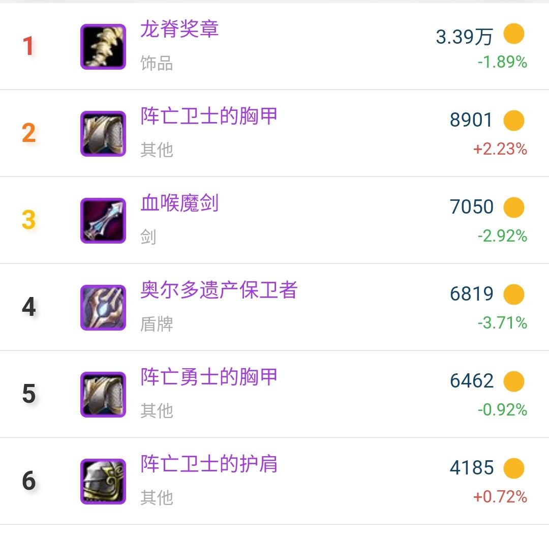 魔兽TBC：T4胸甲均价8900G超血喉魔剑,9大职业分析,战德必需品