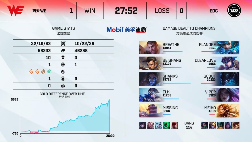 LPL恩怨局，WE零封EDG！厂长登场粉丝泪目：这是他的谢幕战吗