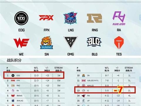LPL季后赛名单曝光,EDG荣登第1遭Ning王质疑,网友听后愣了!|S10|战队|季后赛_新浪新闻