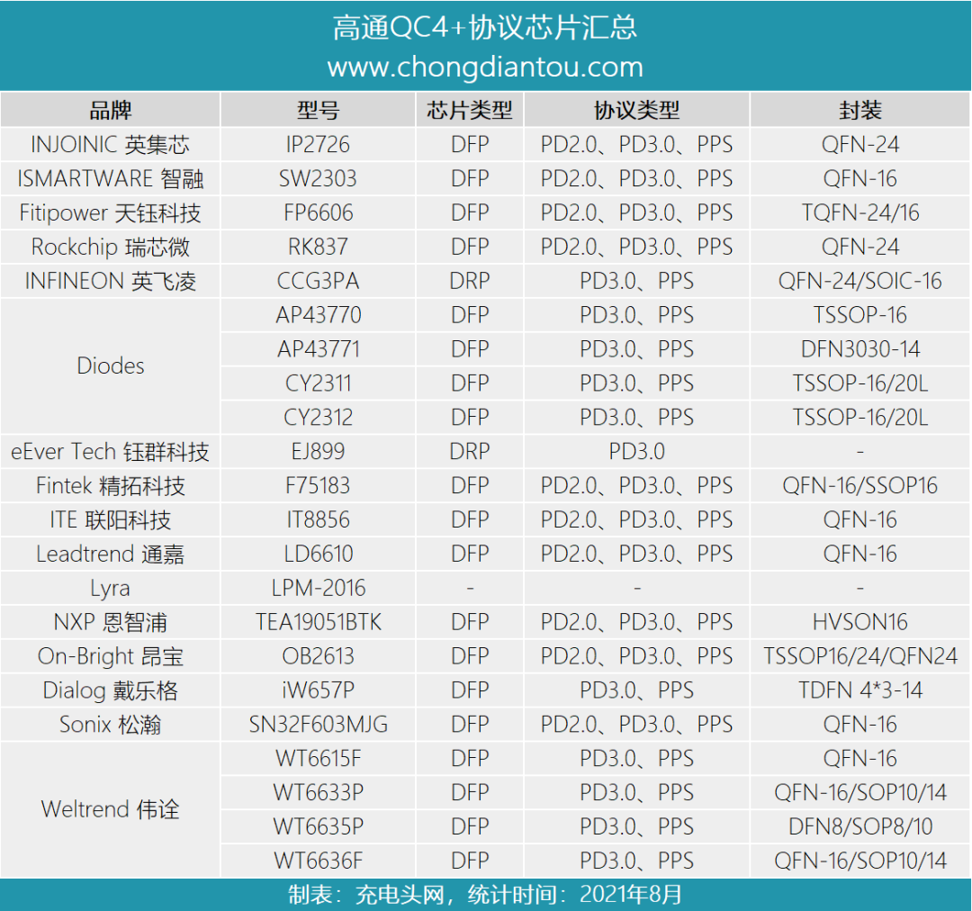 高通公布最新QC5/QC4+认证快充芯片名单
