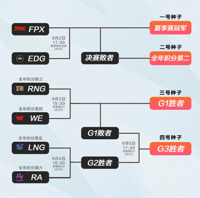 LPL冒泡赛赛程公布，RNG自带复活甲，网友自制S11死亡之组！