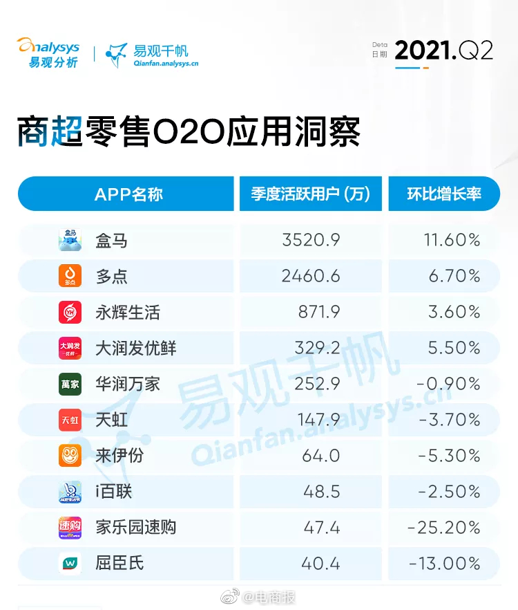 二季度商超零售O2O应用：盒马以3520万活跃用户位居榜首……|榜首|零售|盒马_新浪新闻