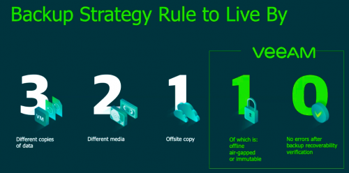 从“321”到“32110” Veeam打造防护勒索软件新密码|备份|数据安全|勒索软件_新浪新闻