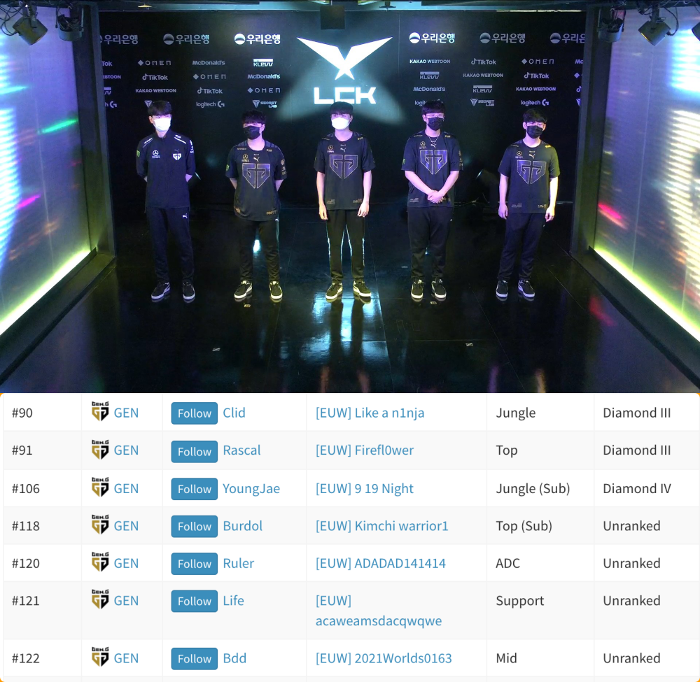 S11世界赛LCK选手欧服ID曝光，Faker的ID暗藏玄机？你看出来没？