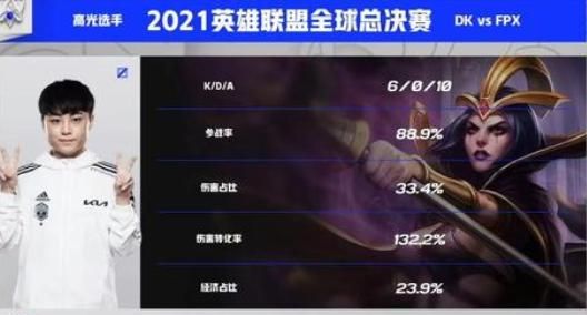 LPL危险了!DK暴打FPX成了人机局,小天伤害4397获得“广长”称号