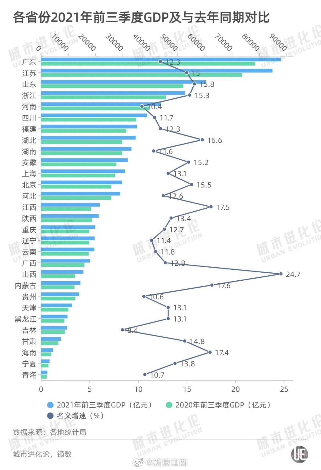 29省份三季报出炉：江西等9省份GDP增速跑赢全国|江西省|北京市|山西省_新浪新闻