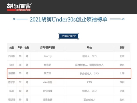独立日联合创始人兼CPO潘鹏鹏入选2021胡润U30创业领袖|疫情|独立日|胡润_新浪新闻