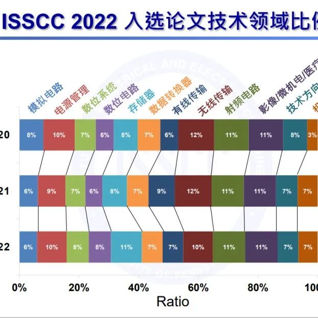 ISSCC 2022：中国大陆及港澳共30篇入选，创新高|远东|创新高|电路_新浪新闻