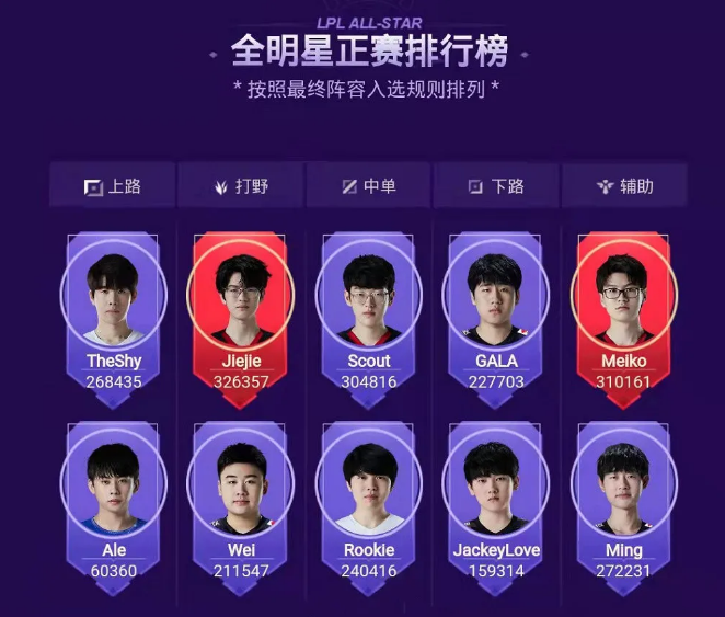 2021LPL全明星：Theshy缺席，5大中单选手也不来！