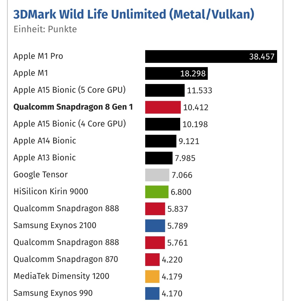 骁龙8Gen1 GPU这不是摸到A15尾巴，这是抱着A15的腰啊|GPU_新浪新闻