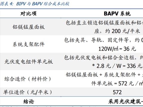 建筑光伏行业研究：BAPV、BIPV发展提速，如何看待其经济性？|光伏|屋顶|建筑_新浪新闻
