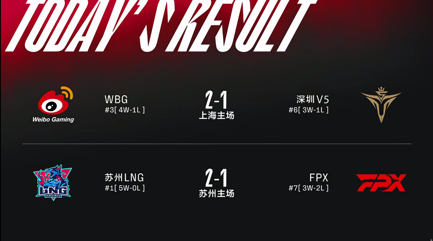 LNG击败FPX，Doinb说自己是躺赢的！翔少：你都冲泉水杀我了！|泉水|比赛|金克斯_新浪新闻