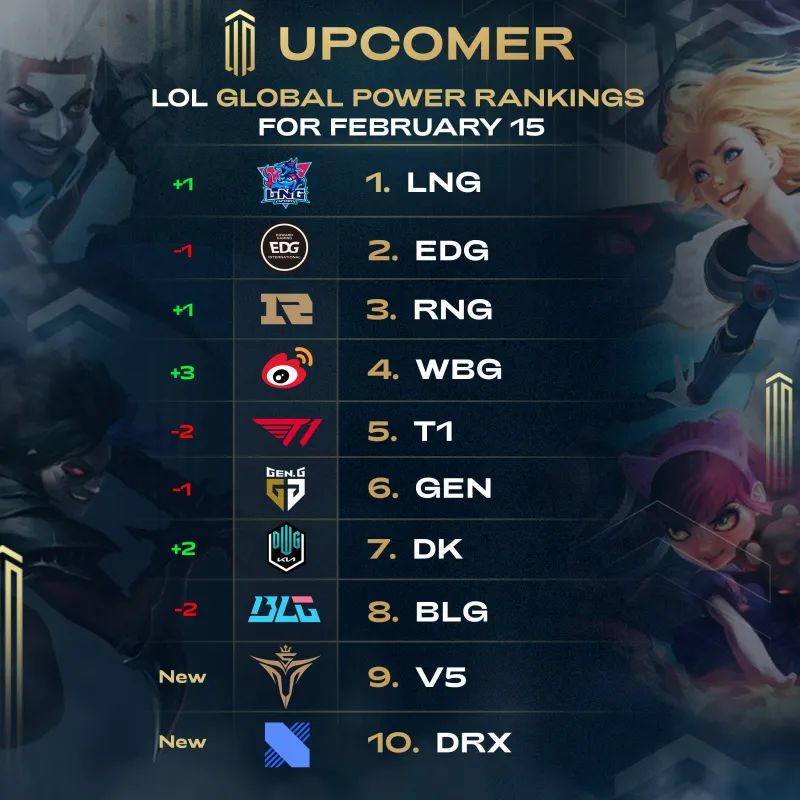 外媒更新LOL战队排行：LPL霸榜TOP3，EDG不是第一，T1不入前四