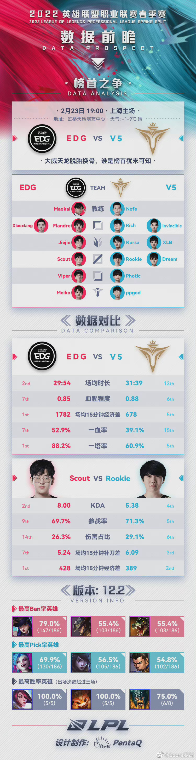 今日数据前瞻：EDG vs V5|edg|春季赛|赛程_新浪新闻