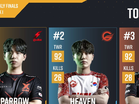 PCL春季赛前瞻：4AM韦神Run哥再度同框，哪个赛区能统治PCL？|赛区|春季赛|选手_新浪新闻