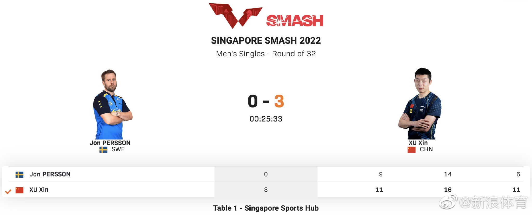 WTT新加坡大满贯男单1/16决赛，@许昕 第二局打出高比分……