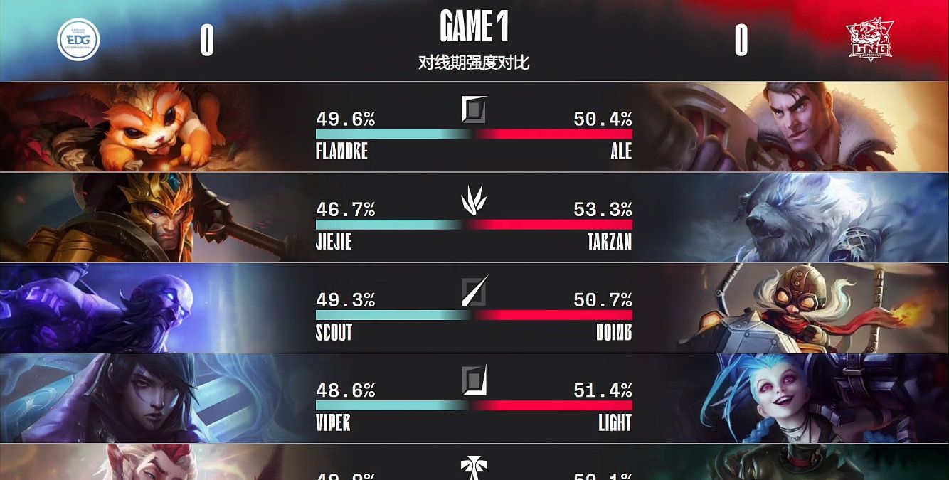 EDG 0-1 LNG：双射手后期发力,LNG逆转取胜|大龙|皇子|先手_新浪新闻