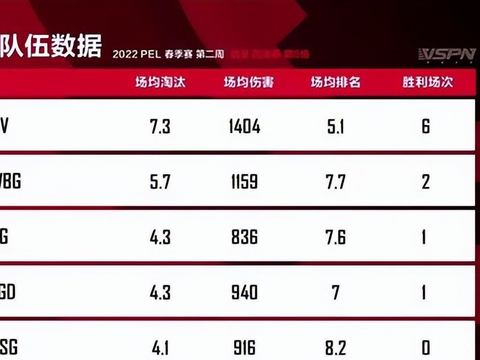 和平精英PEL：常规赛第二周LGD逆袭,诚C达成1100淘汰新纪录!|纪录|猫猫|队伍_新浪新闻