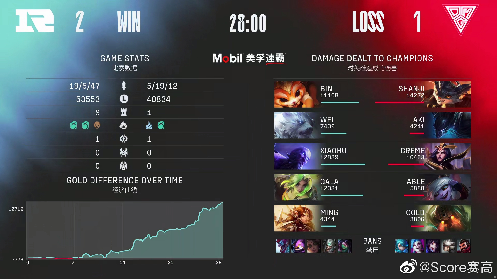 2022LPL春季赛 RNG 2:1 OMG|春季赛|rng_新浪新闻