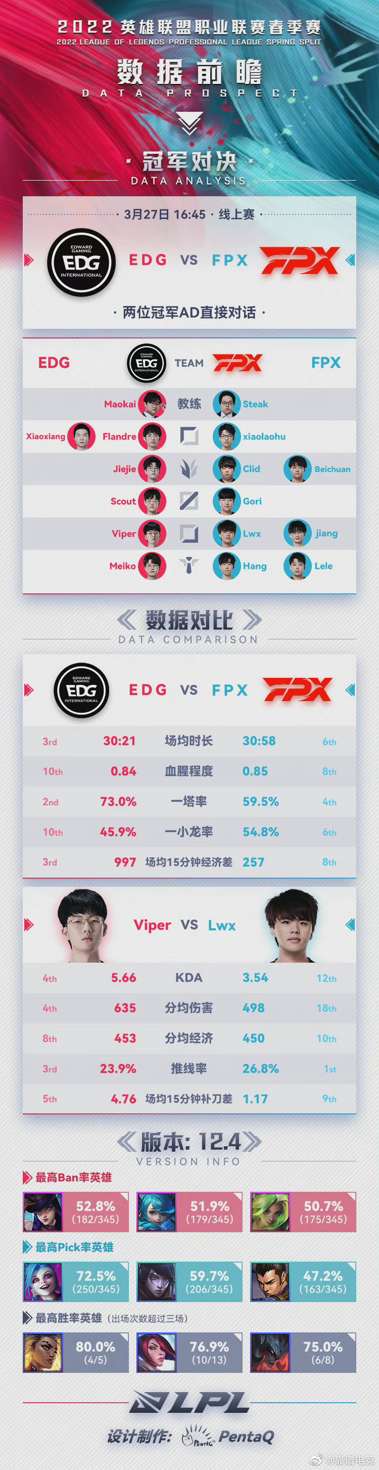 今日数据前瞻：EDG vs FPX……|edg|fpx|Viper_新浪新闻