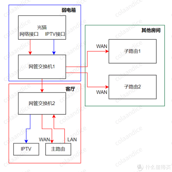 MESH组网方案全集（有线回程，无线回程，AP模式，单线复用）