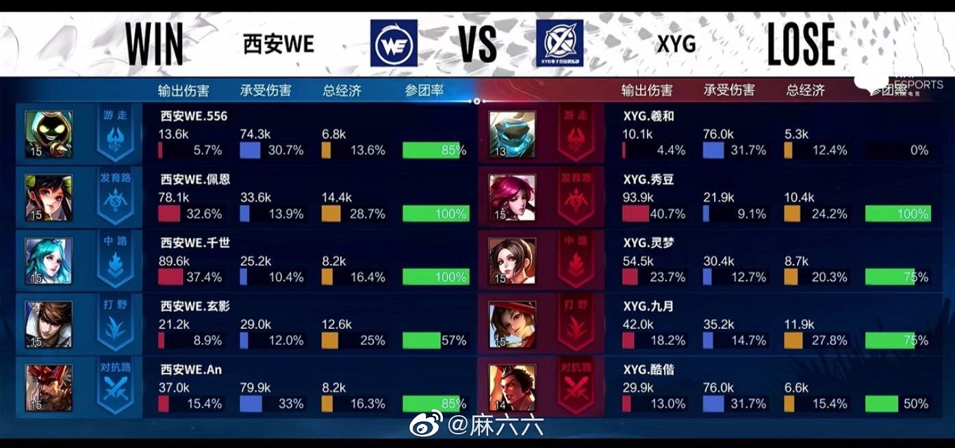 在今天的比赛中，西安WE3:2战胜XYG，最有一局……