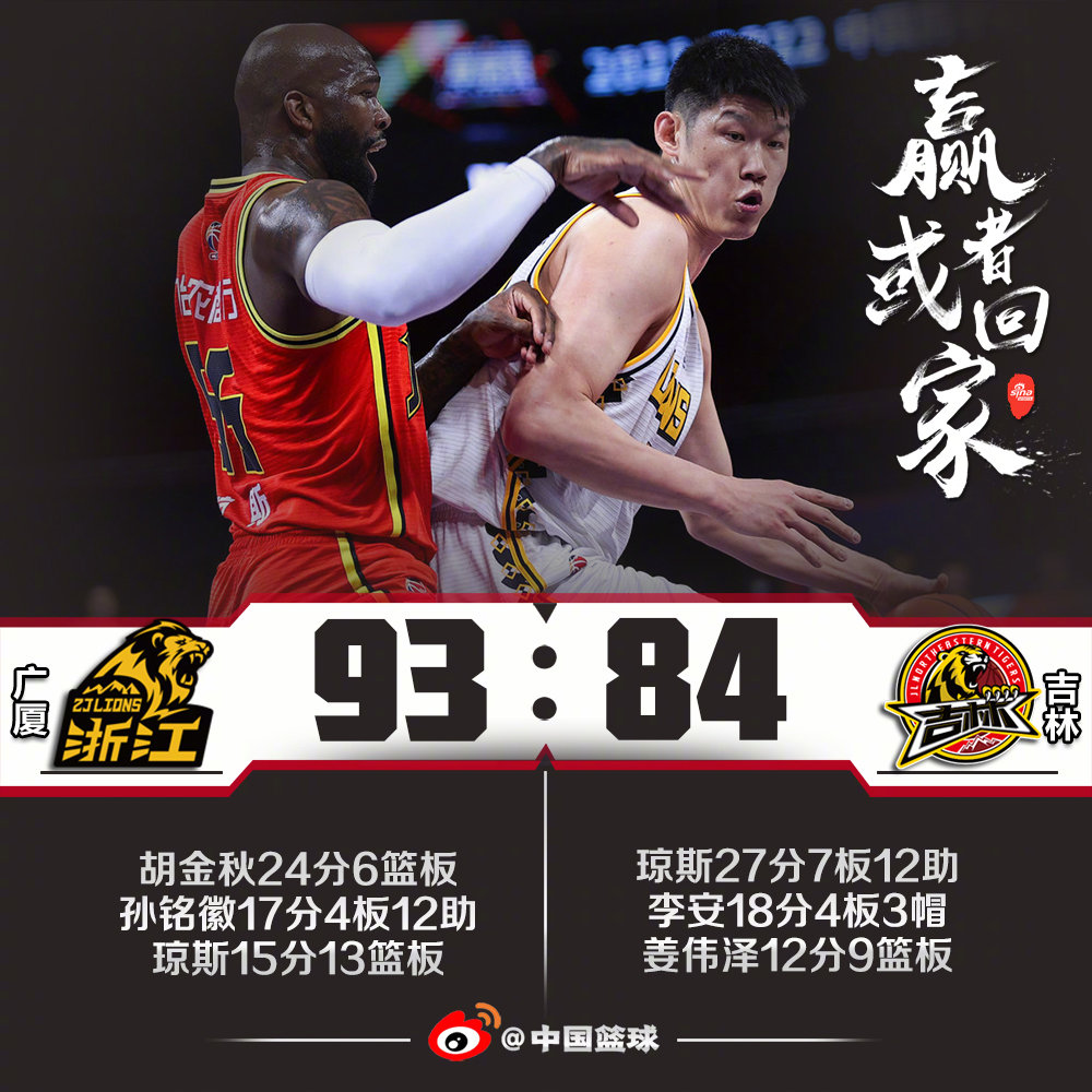 93-84力克@吉林东北虎男篮 ，取得大比分1-0领先！|吉林省|东北虎男篮|浙江广厦_新浪新闻