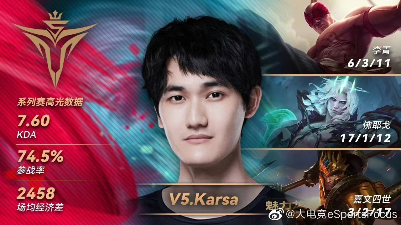 昨日最佳数据：V5.Karsa KDA：7.60 参战率：74.5%……|KARSA_新浪新闻